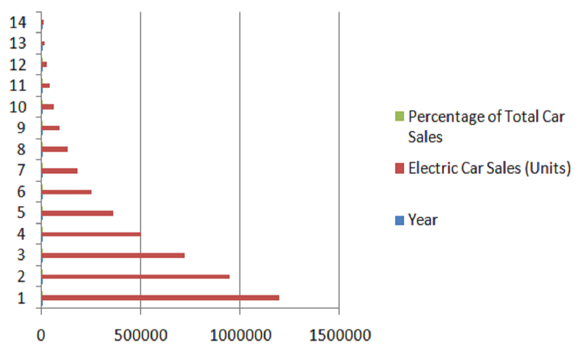 Global Electric Car Market Growth In USA