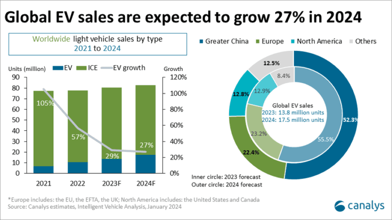 Challenges for International EV Expansion: Overcoming Global Barriers